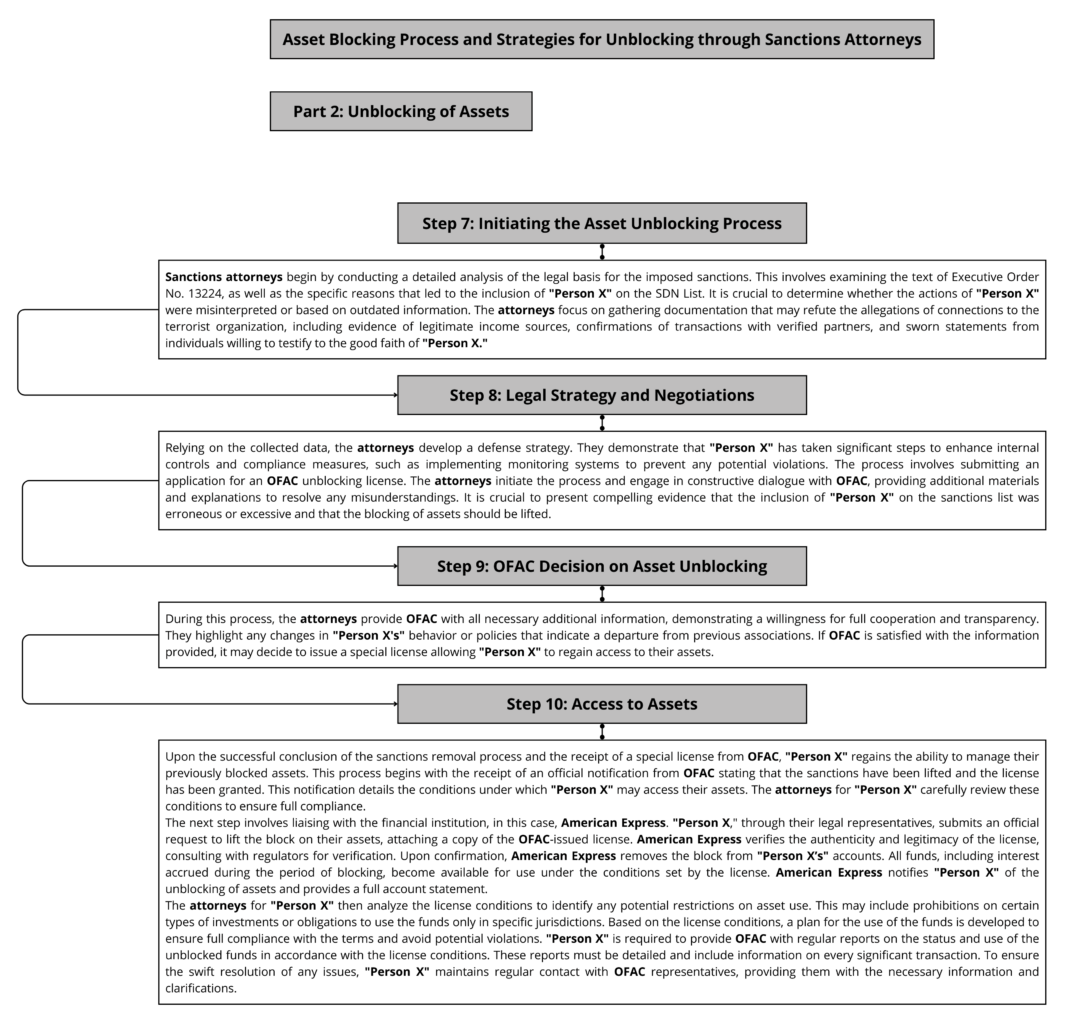 OFAC Release of Blocked Funds - OFAC Blocked Funds Lawyers